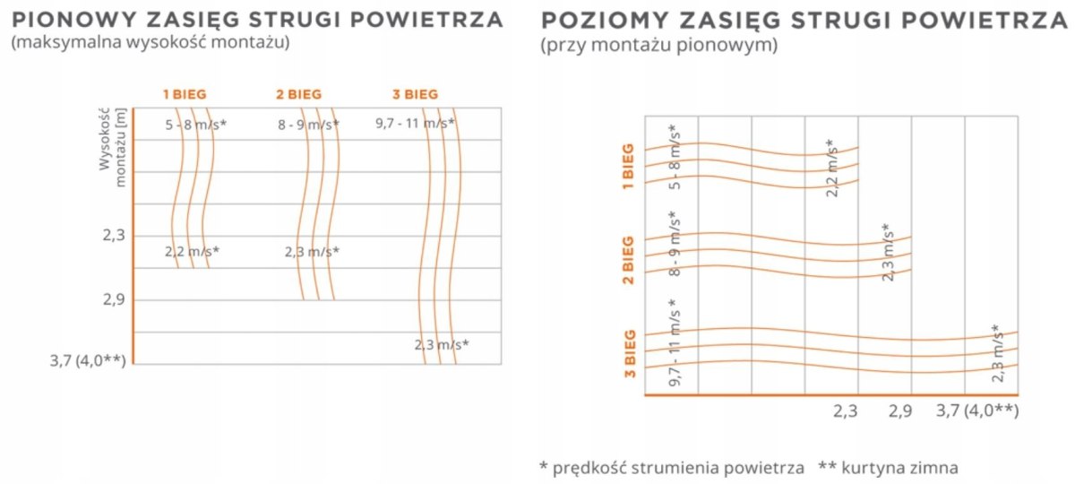 Kurtyna powietrzna Sonniger Guard 200E elektryczna